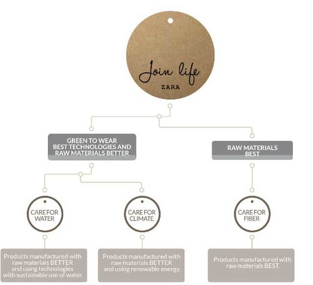 Zara goes sustainable with new Join Life initiative